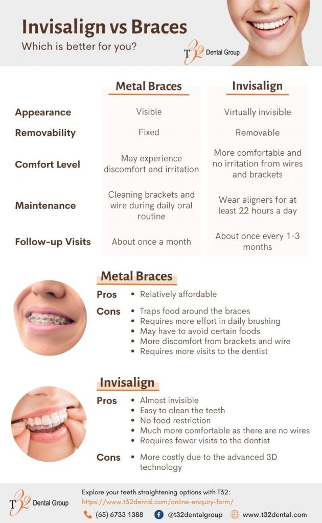 Invisalign vs Braces – Which is Better for You? | T32 Dental Group